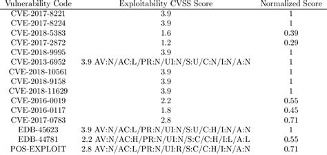 Table 1 From Bio Inspired Security Analysis For Iot Scenarios Semantic Scholar