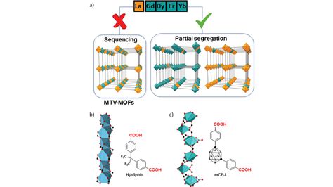 Icmab A Metal Organic Framework Incorporating Eight Different Size