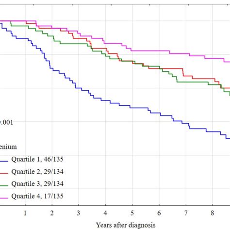 Ten Year Breast Cancer Specific Survival By Quartile Of Serum Selenium Download Scientific