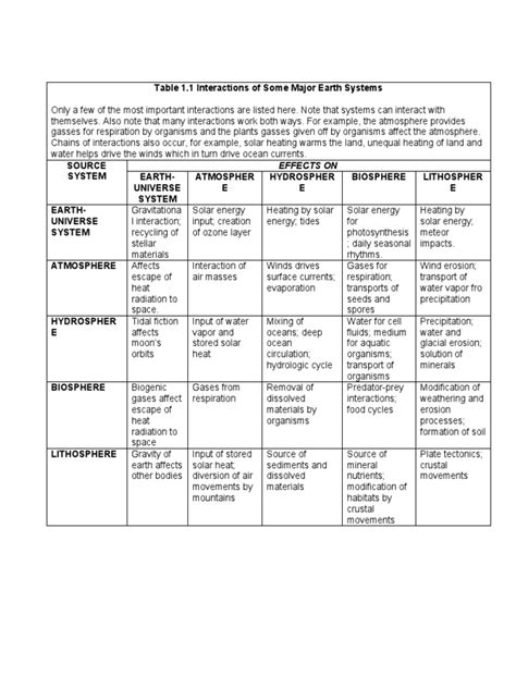 Subsystem Interconnection Pdf Earth Atmosphere Of Earth