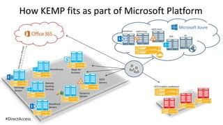 Microsoft DirectAccess Remote Access VPN With Windows 10 And Server 2012 PPT