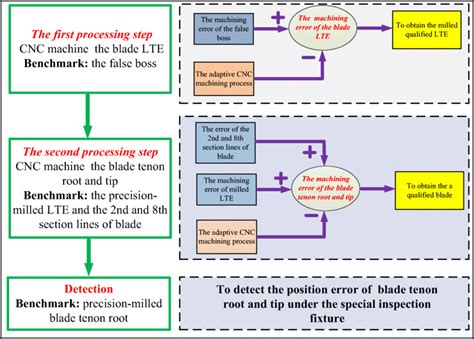 Multi Source Multi Machining Procedure Machining Errors Download