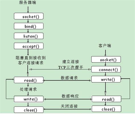 基于TCP的客户端和服务器端的代码设计 墨麟非攻 博客园
