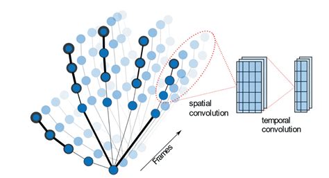 240112210 Connecting The Dots Leveraging Spatio Temporal Graph