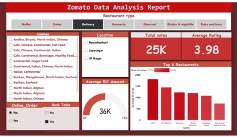 Dataanalysis Powerbi Bangalore Zomato Subhiksha Prabakaran