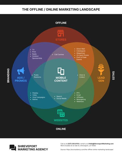 4 Circle Venn Diagram