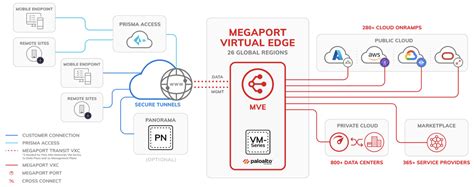 Palo Alto Networks With Megaport Virtual Edge Megaport Documentation