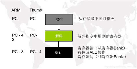 基于arm裸机的知识总结（1） arm的汇编指令 ldrm和ldr效率 csdn博客