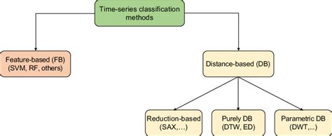 Classification Taxonomy Time Series Classification Methodologies Tree Download Scientific