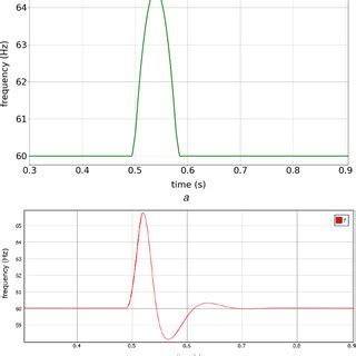Frequency Measurements Of Different Methods A DFTbased Method B Download Scientific