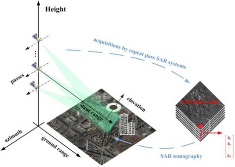 geometry of sar tomography download scientific diagram