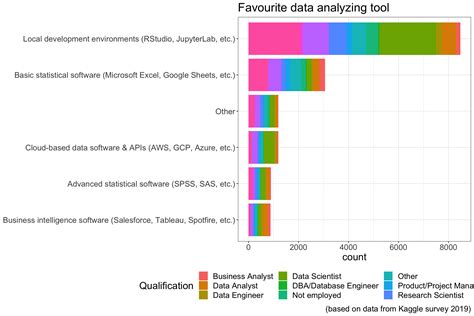 2810 Favourite Data Analyzing Tool Machine Learning Orientation