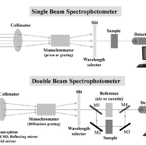 Schematic Diagram Of Spectrophotometer