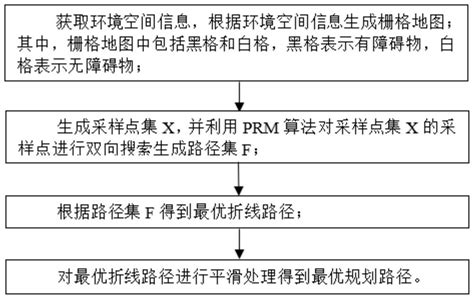 Robot Path Planning Method Eureka Patsnap