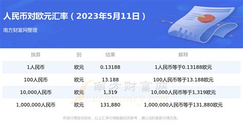 人民币对欧元汇率今日查询（2023年5月11日） 人民币汇率 南方财富网