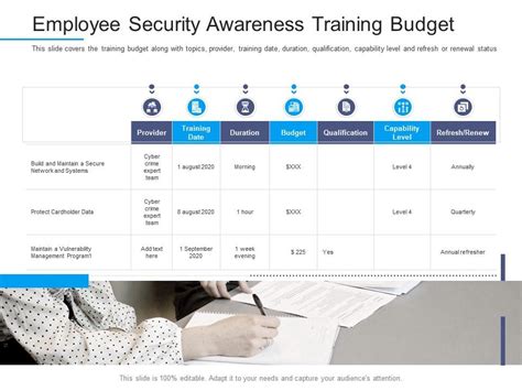 Information Security Awareness Employee Security Awareness Training Budget Ppt Powerpoint