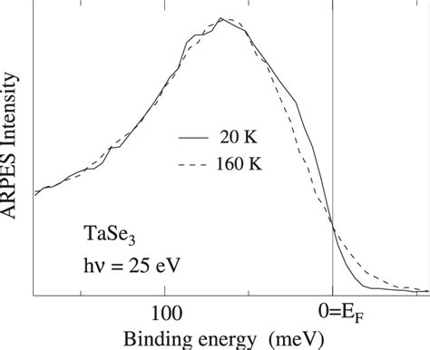 Arpes Spectra Measured At Two Temperatures 160 And 20 K From The Flat