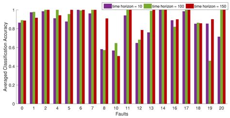 Processes Free Full Text Hierarchical Deep Lstm For Fault Detection