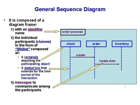 Interaction Design UML Sequence Diagram Once We Have