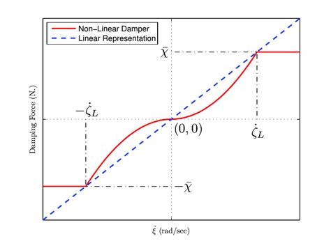 11 Representation Of A Nonlinear Damper With Saturation And Its Linear