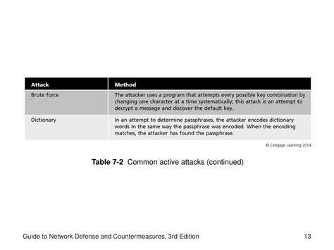 Ppt Guide To Network Defense And Countermeasures Third Edition Powerpoint Presentation Id
