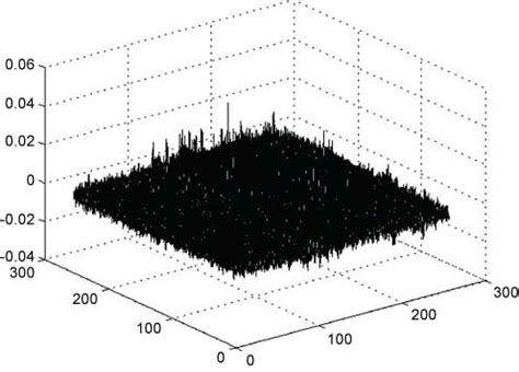 Surf Plot Of Phase Correlation For Test Image Download Scientific Diagram