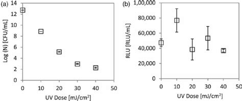 A Uv Dose Response Curve Of Initial Solution Of 5 4 × 10 12 Cfu Ml