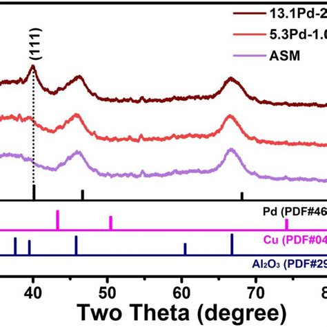 Xrd Patterns Of The As Deposited Pd Cu Samples For Comparison The Xrd