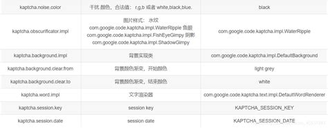 Springboot整合kaptcha验证码过程复制粘贴即可用java脚本之家
