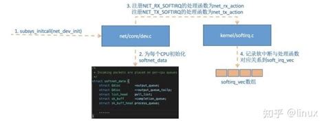 经典 Linux 协议栈——网络子系统 知乎