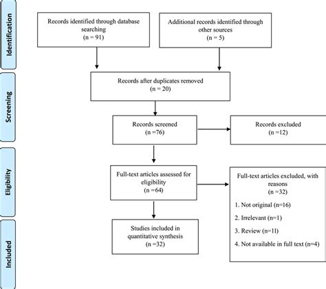 Search Results From Different Databases Download Scientific Diagram