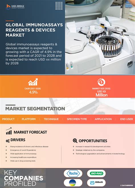 Global Immunoassay Reagents And Devices Market Is Expected To Register
