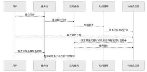 Spring Boot Redis 实现延时队列，写得太好了！ Java技术栈 博客园