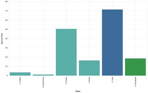 Performance Benefits Of Snowpark For Ml Workloads Phdata