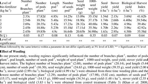 Effect Of Bio Fertilizer On The Yield Contributing Parameters Of