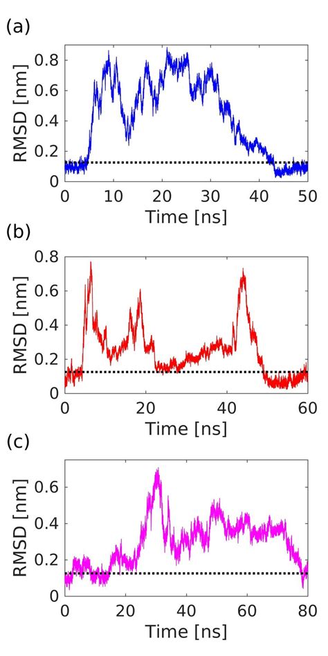 Excerpts From Metadynamics Simulations Utilizing The Cvs Generated With Download Scientific