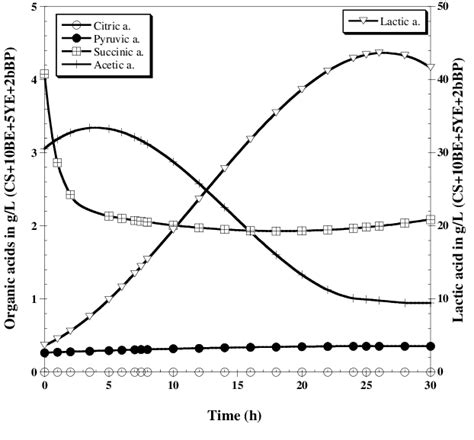 Kinetic Profile Organic Acids Production Of Batch Cultivations Of Download Scientific Diagram