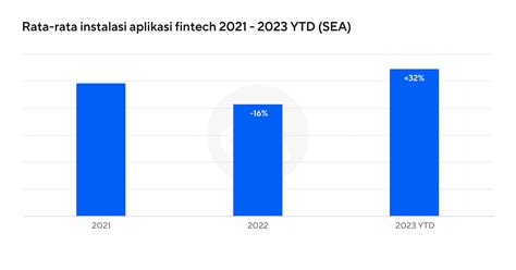 Aplikasi Bank Digital Semakin Populer Di Asia Tenggara Adjust