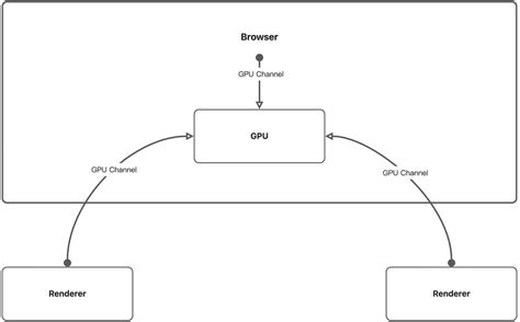 Chromium Webview In Renderer 渲染和进程架构 知乎