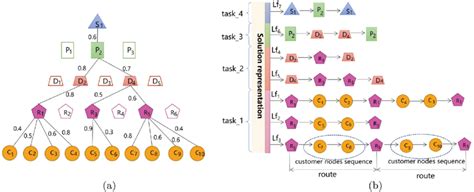 Solution Representation With A Hierarchical Fuzzy Graph A An Example