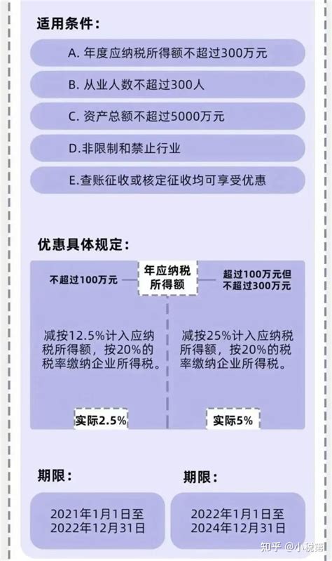 注意！2023小微企业所得税25优惠取消！恢复至5征收？ 知乎
