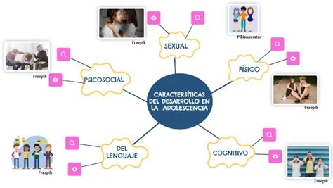 Mapa Mental La Adolescencia