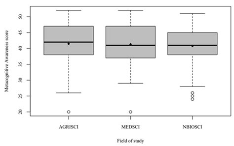 Self Assessed Metacognitive Awareness Scores For Various Levels Of