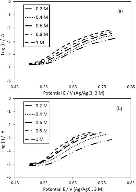 Ir Corrected Steady State Polarization Curves At Various Ph Solutions