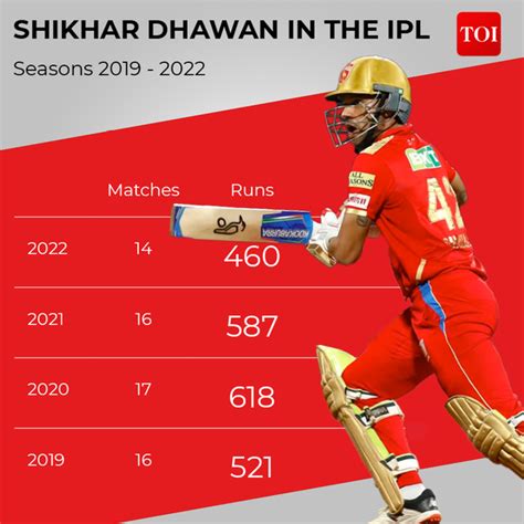 Shikhar Dhawan Still An Important Member Of Odi Line Up Keep The