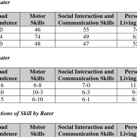 Standard Scores Age Equivalents And Descriptive Classifications For Download Table