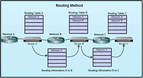 Distance Vector Routing Protocols AHIRLABS
