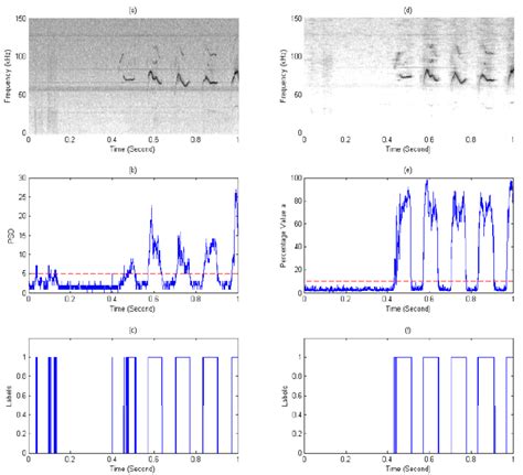 A Spectrogram Which Is The Same As In Figure A B Power Spectral Download Scientific