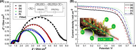 A Nyquist Plots And B Photocurrent Density Voltage Characteristics
