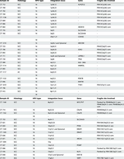 Summary Of Hpv Integration Sites Download Table
